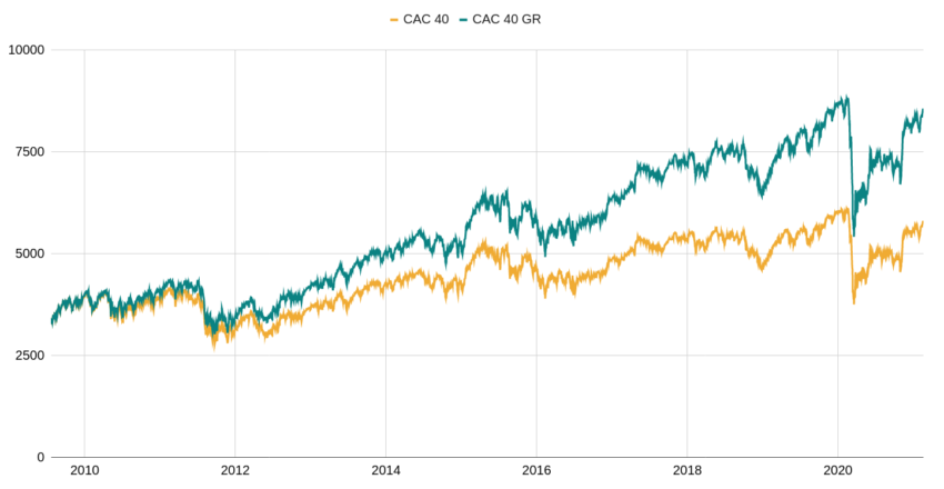 CAC 40 : expliction et composition de l'indice | Finance Héros