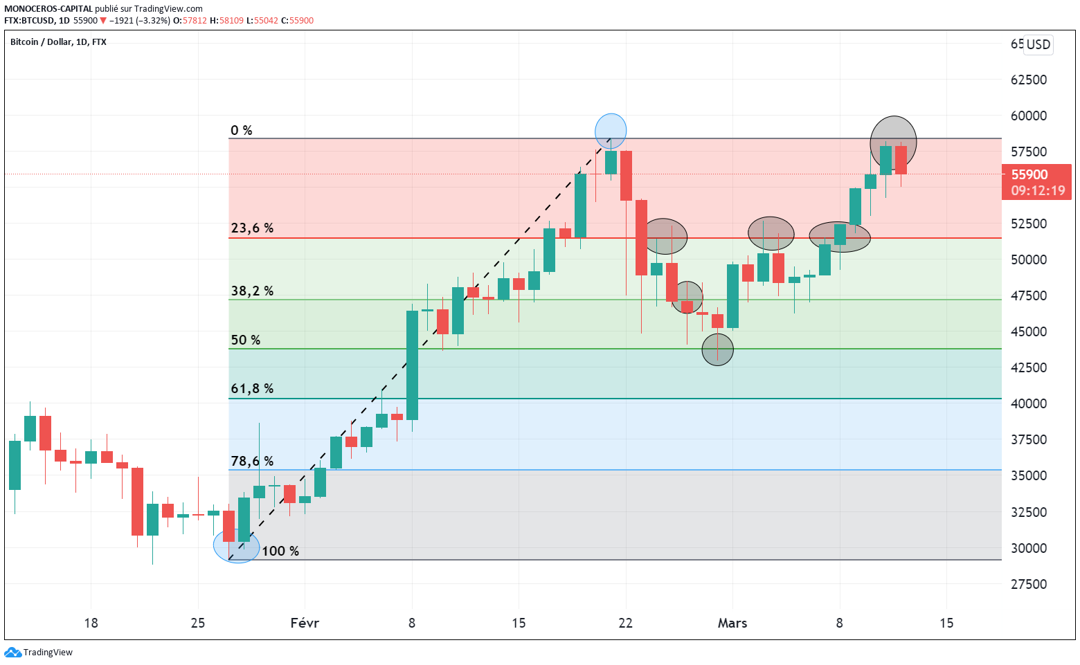 Les retracements de Fibonacci