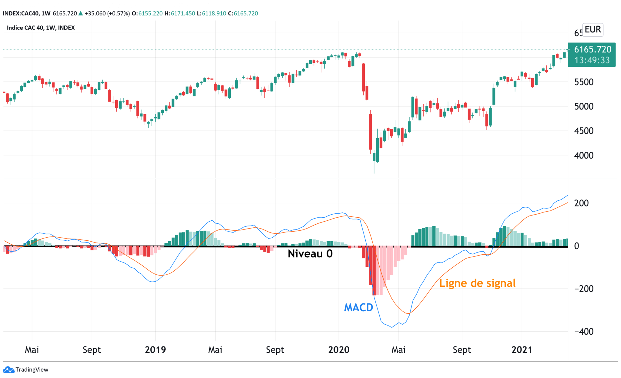 L'indicateur technique MACD L'indicateur technique MACD