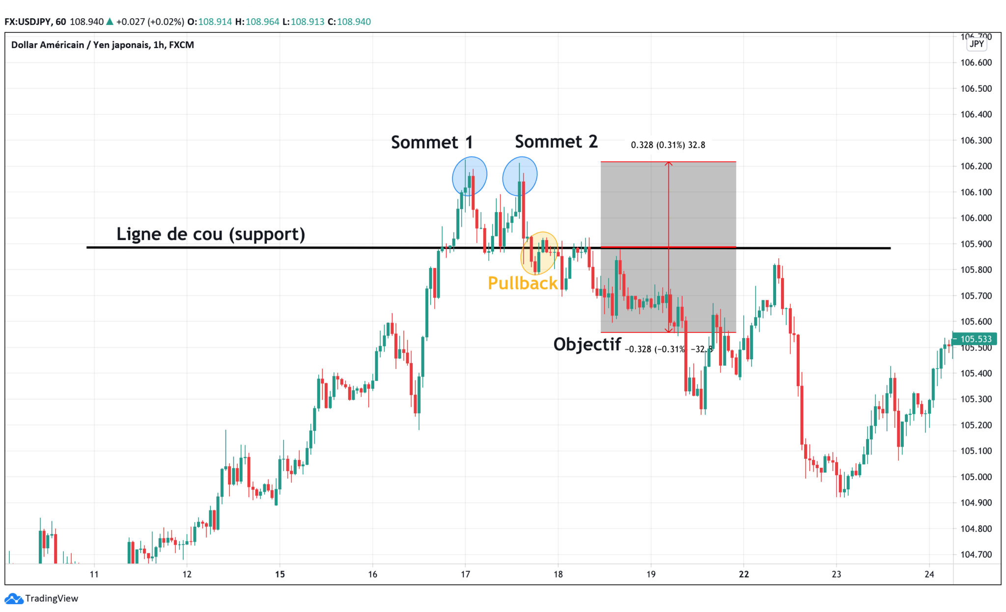 Les figures en double Top et double Bottom