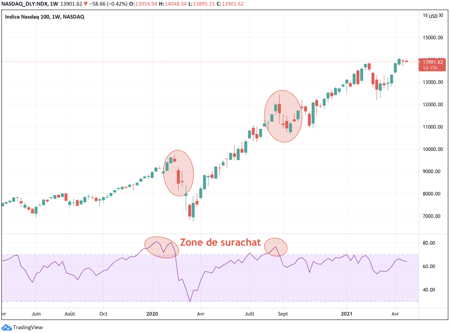 L'indicateur RSI (bourse & trading) | Finance Héros