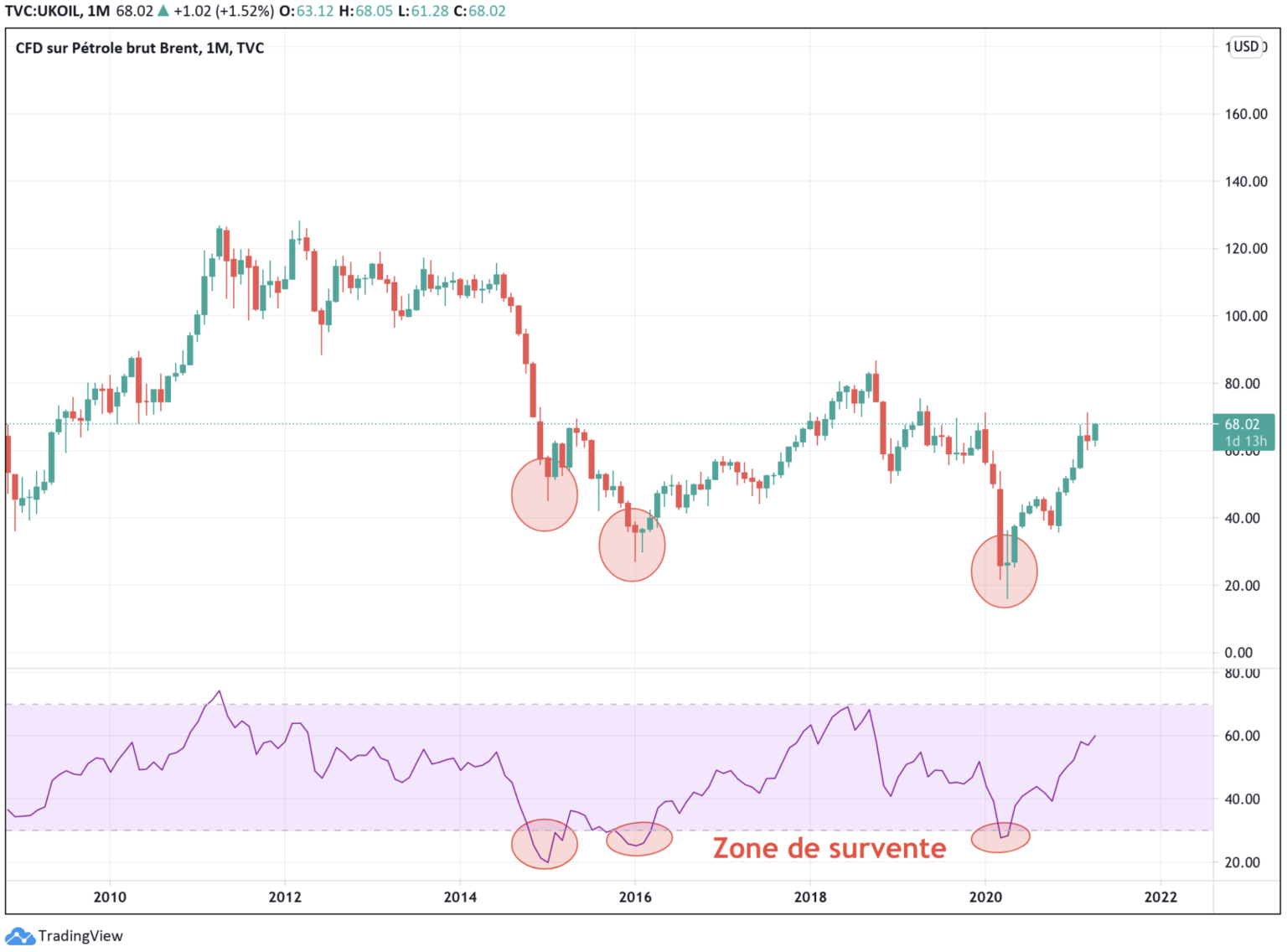 L'indicateur RSI (bourse & trading) | Finance Héros