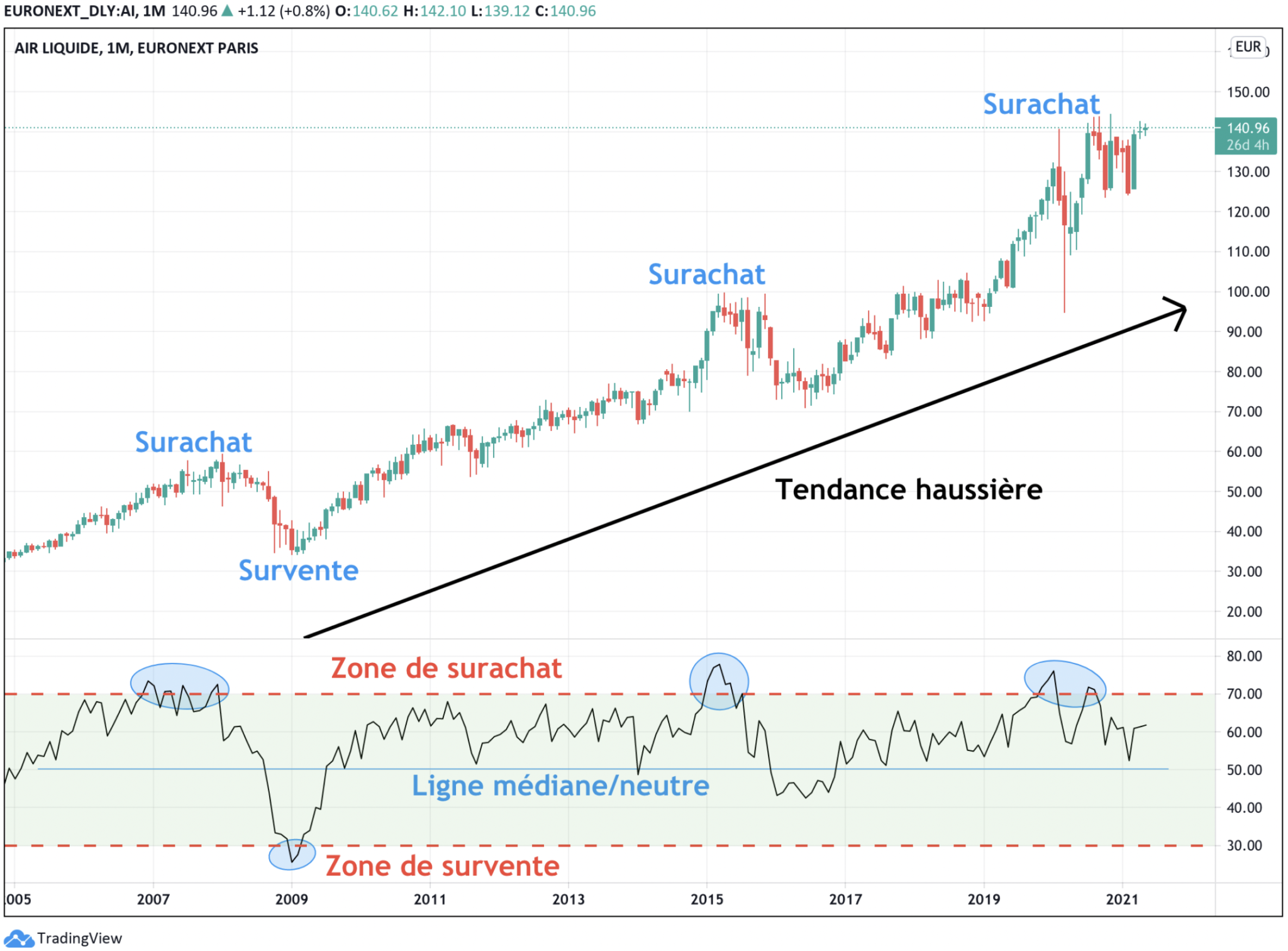 L'indicateur RSI (bourse & trading) | Finance Héros