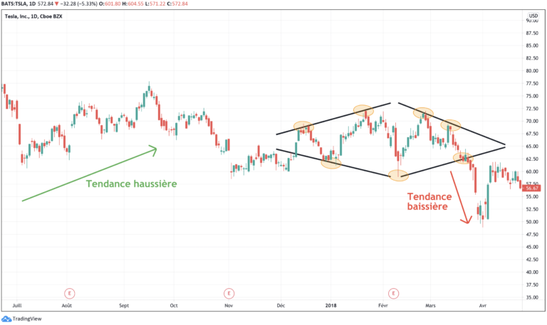 Les figures chartistes