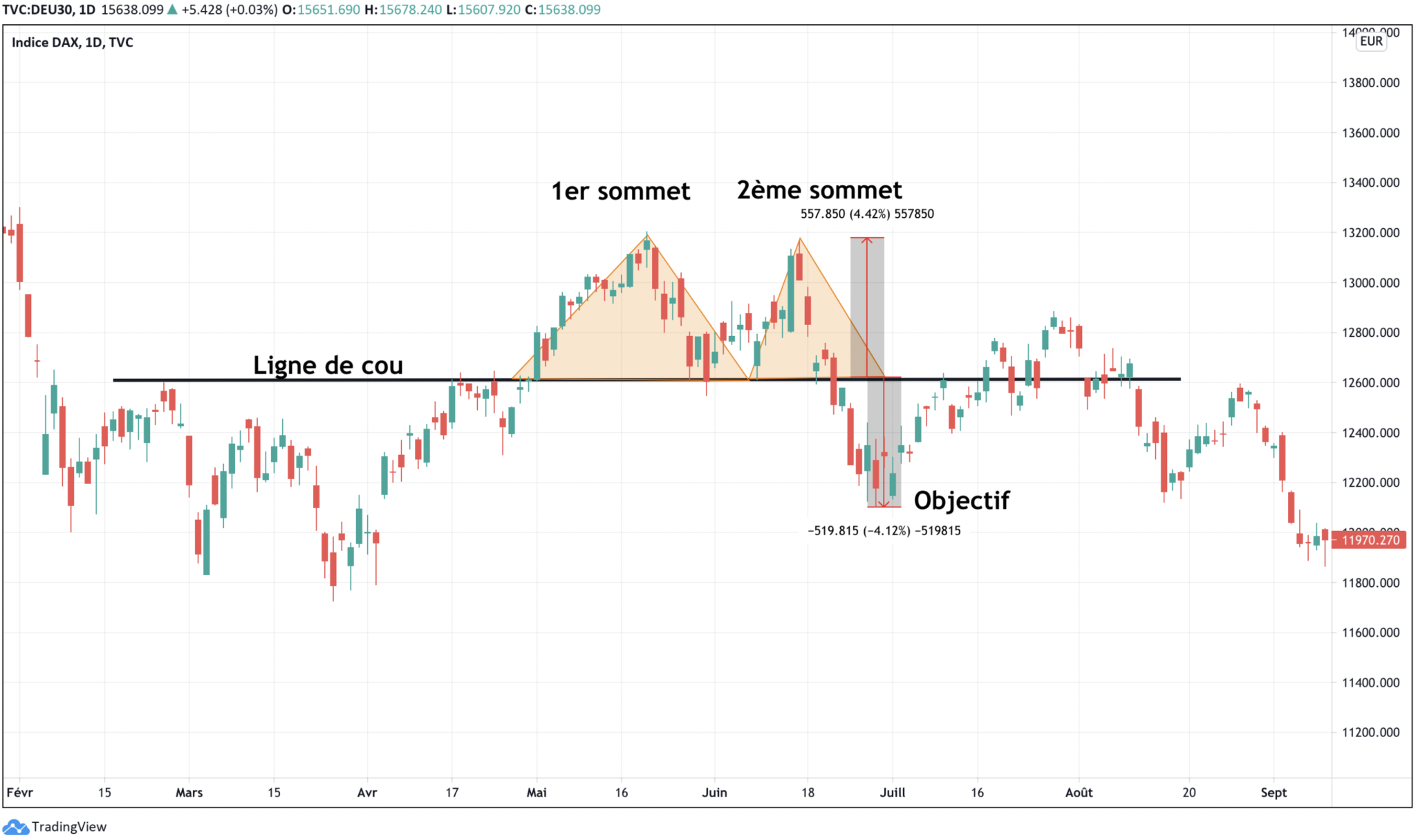 Les figures chartistes