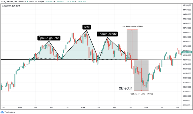 Les figures chartistes