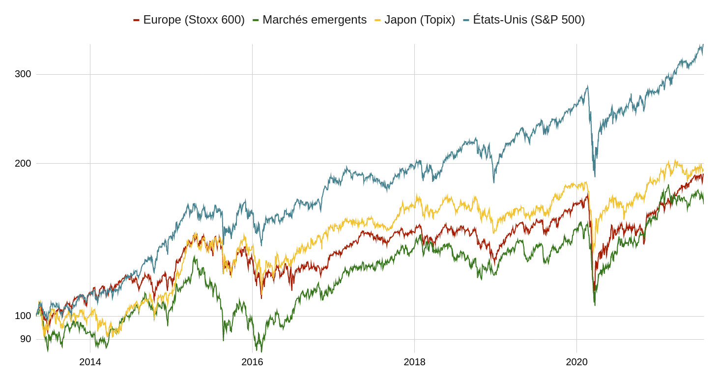 Les bourses étrangères et les indices internationaux