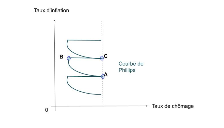 La courbe de Phillips : chômage et inflation • Finance Héros