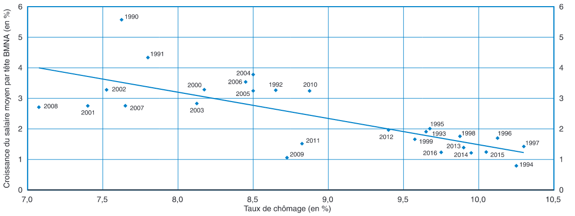 La courbe de Phillips : chômage et inflation • Finance Héros