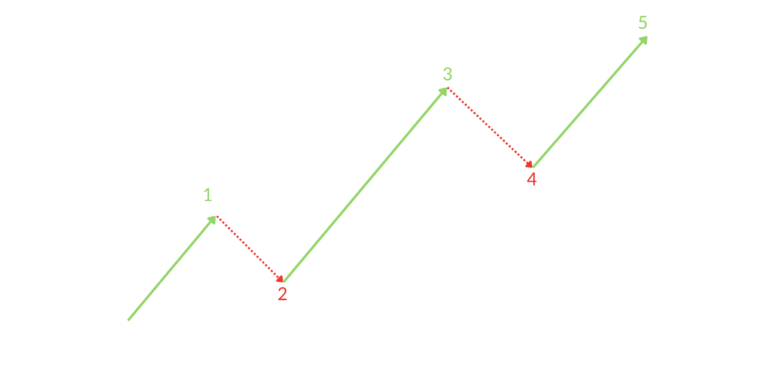 Elliott waves : comprendre les vagues d’Elliott