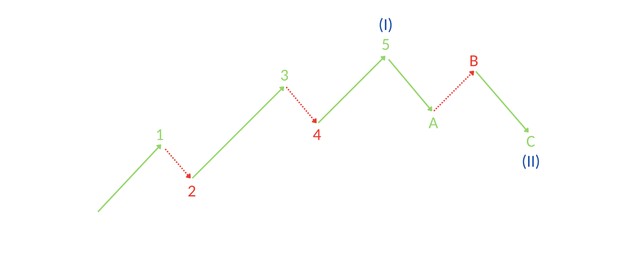 Elliott waves : comprendre les vagues d’Elliott