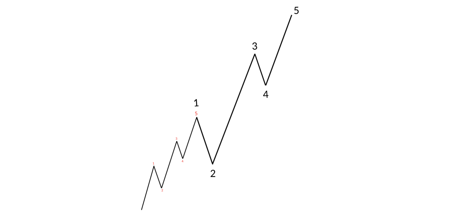 Elliott waves : comprendre les vagues d’Elliott