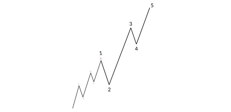 Elliott waves : comprendre les vagues d’Elliott