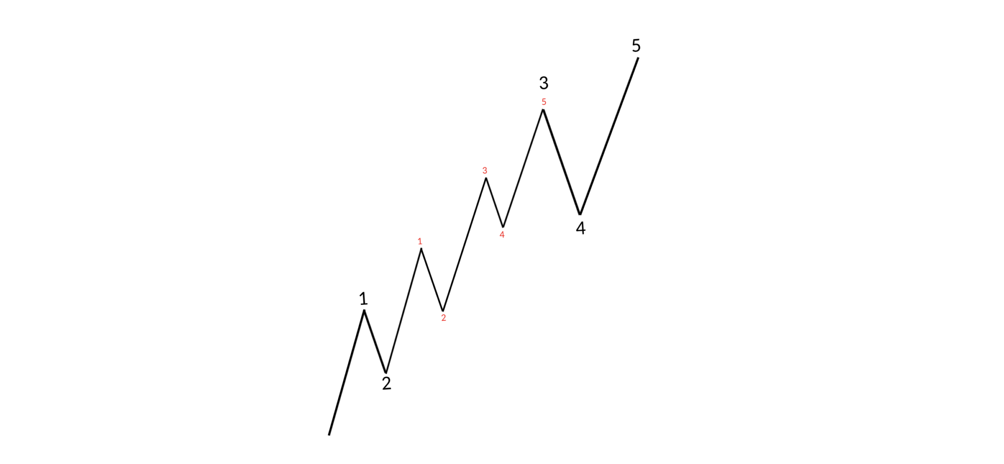 Elliott waves : comprendre les vagues d’Elliott