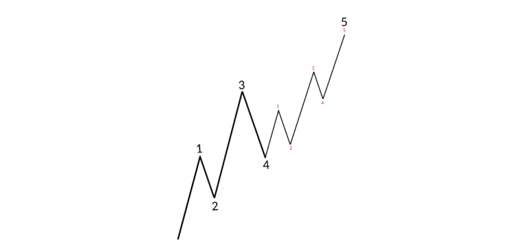 Elliott waves : comprendre les vagues d’Elliott