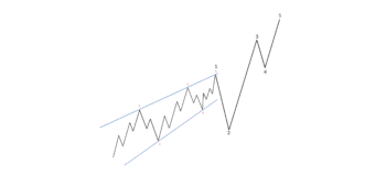 Elliott waves : comprendre les vagues d’Elliott