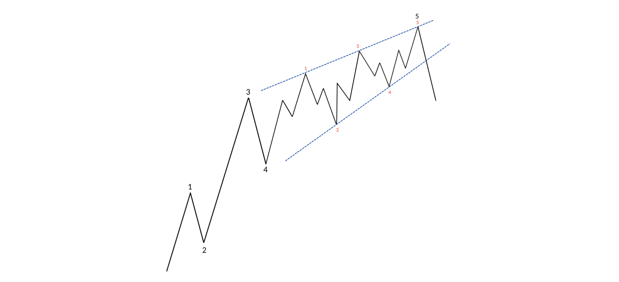 Elliott waves : comprendre les vagues d’Elliott