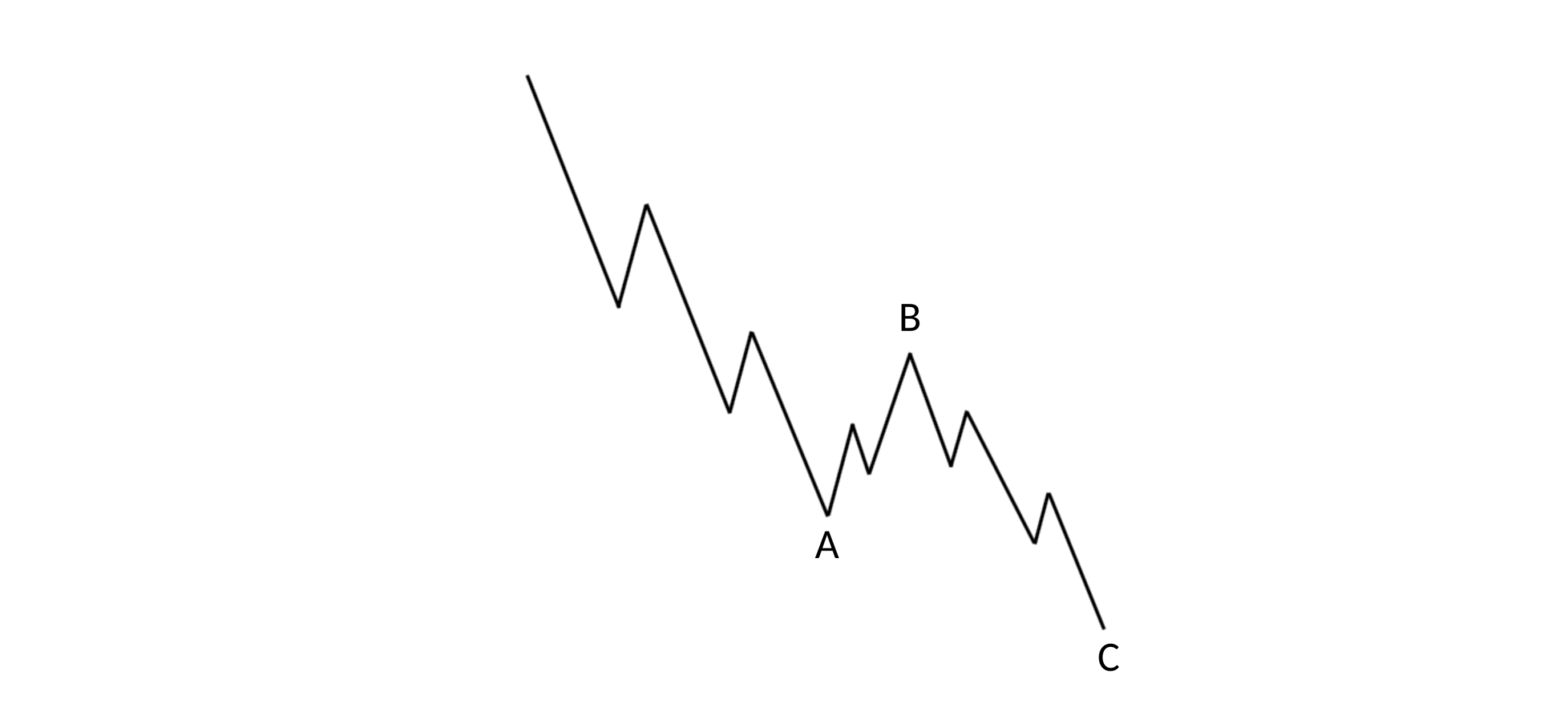 Elliott waves : comprendre les vagues d’Elliott