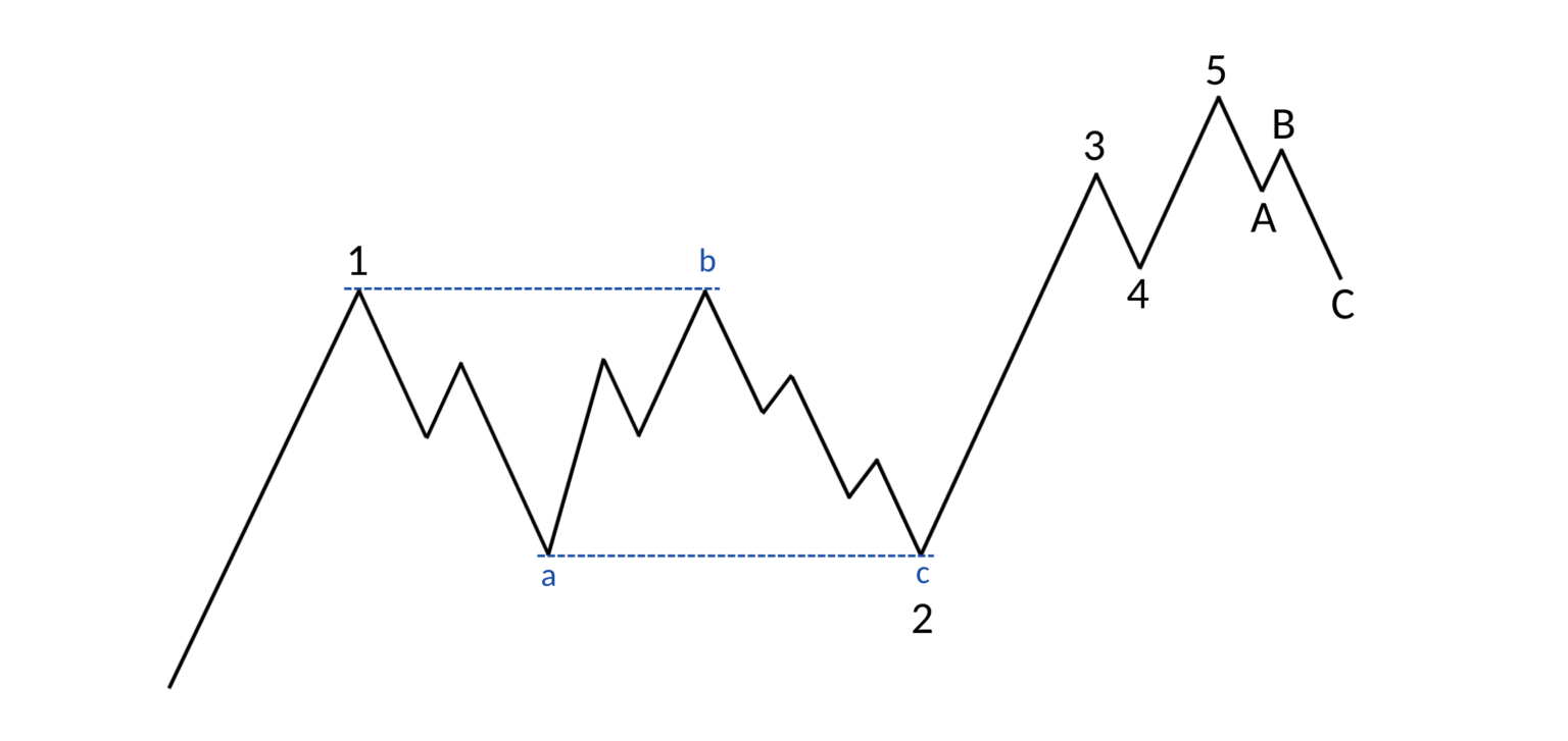 Elliott waves : comprendre les vagues d’Elliott
