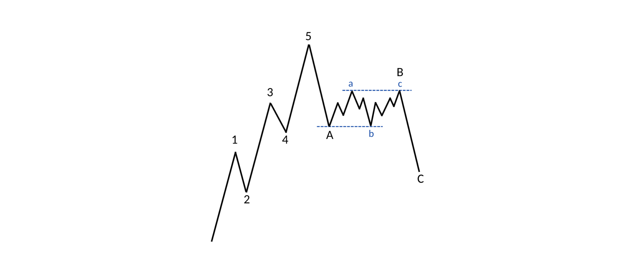 Elliott waves : comprendre les vagues d’Elliott
