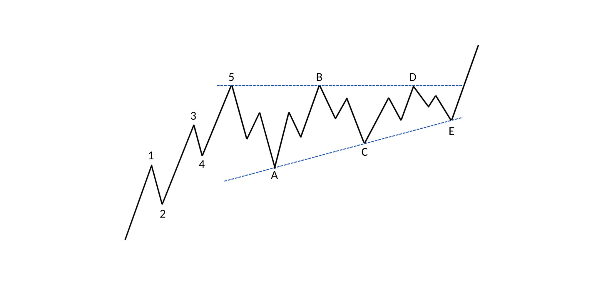 Elliott waves : comprendre les vagues d’Elliott