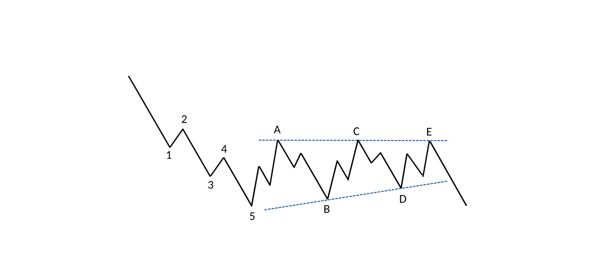 Elliott waves : comprendre les vagues d’Elliott