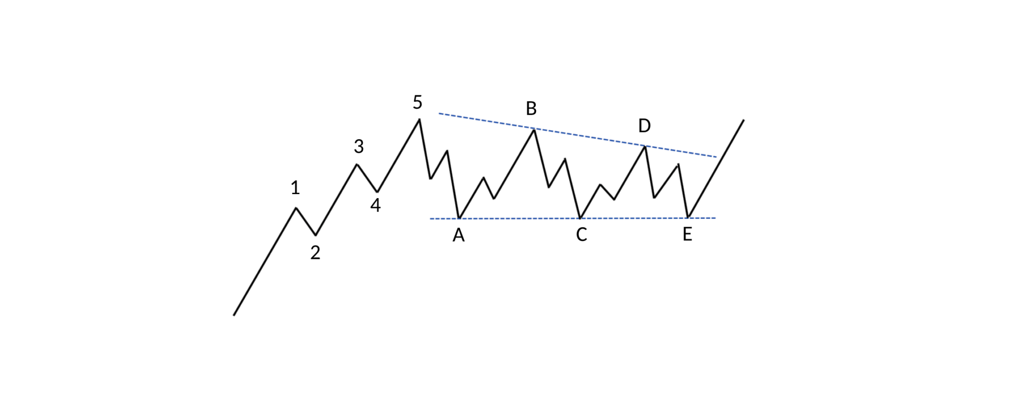 Elliott waves : comprendre les vagues d’Elliott