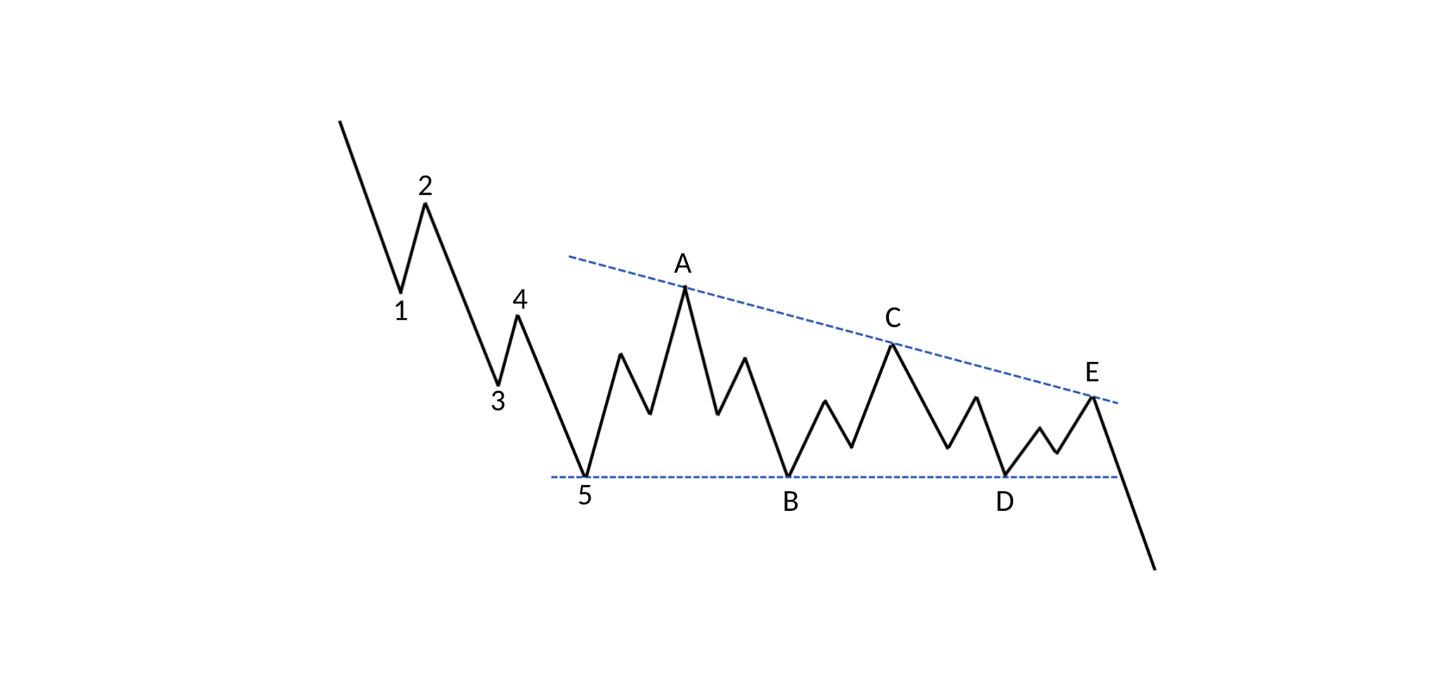 Elliott waves : comprendre les vagues d’Elliott