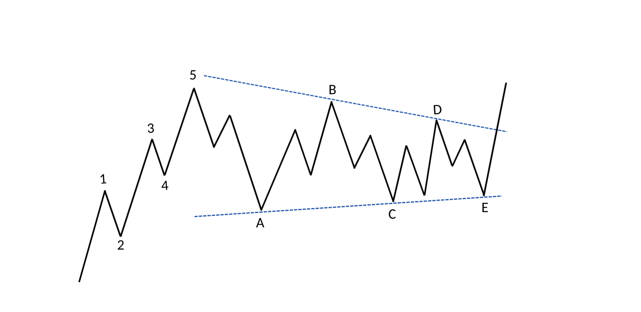 Elliott waves : comprendre les vagues d’Elliott