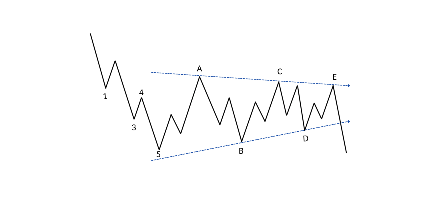 Elliott waves : comprendre les vagues d’Elliott