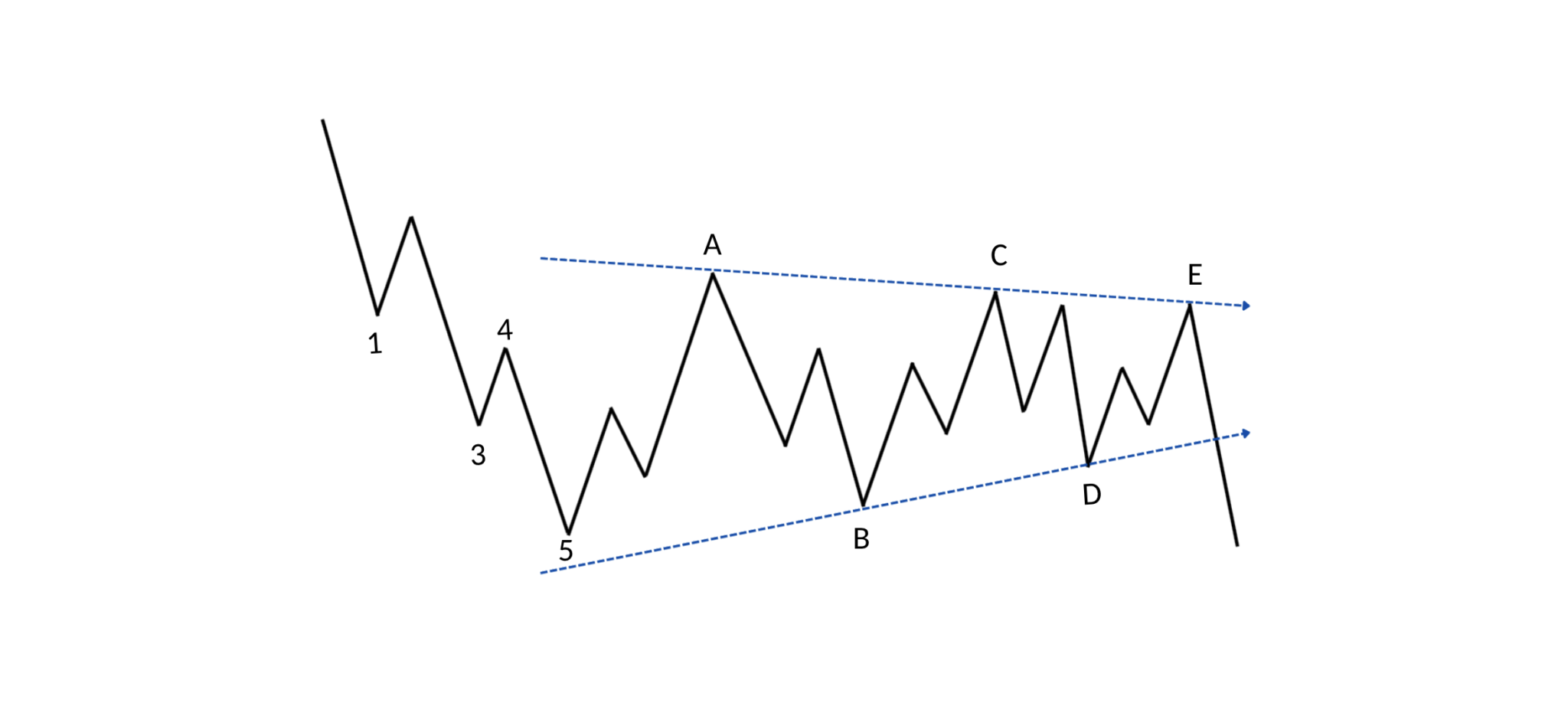 Elliott waves : comprendre les vagues d’Elliott
