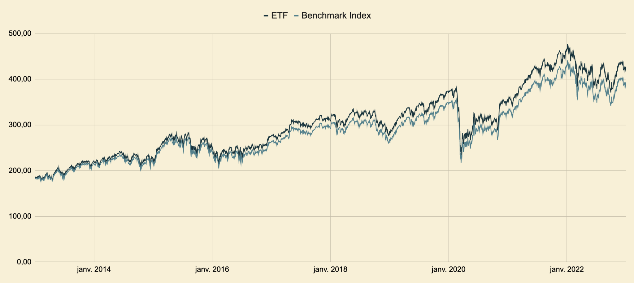 Tout sur les ETF : Définition & Comment Investir