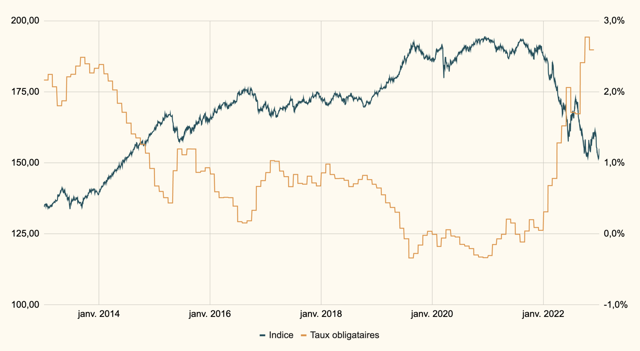 Les Obligations en Bourse : définition & fonctionnement