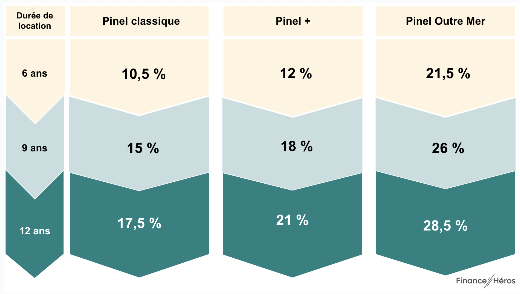 Loi Pinel : aubaine ou arnaque ? Notre avis 2024