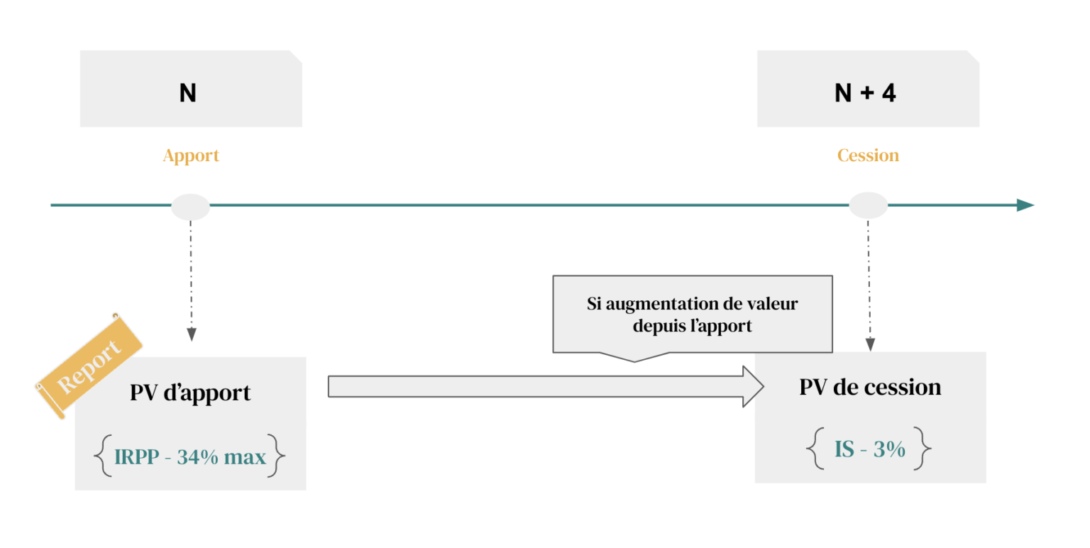 L'apport-cession à une holding et le réinvestissement