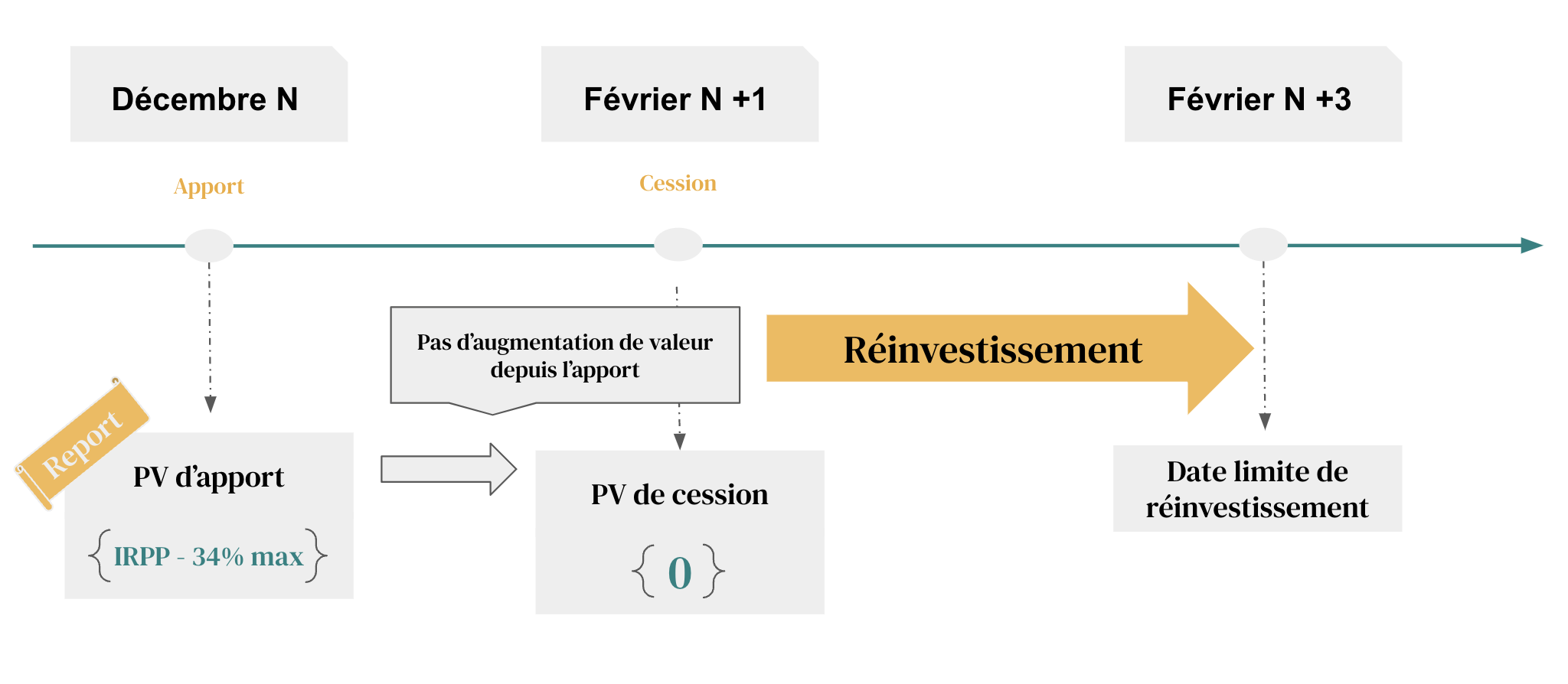 L'apport-cession à une holding et le réinvestissement