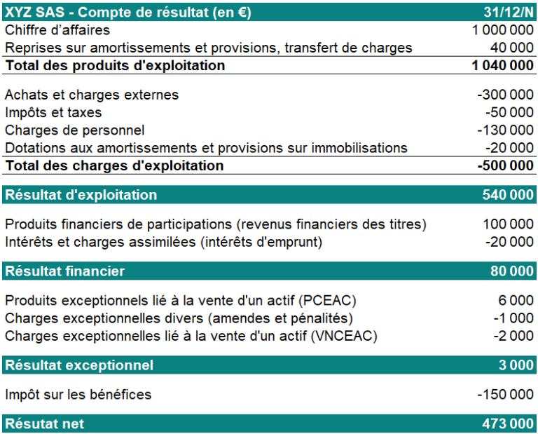 La capacité d'autofinancement (CAF) : définition et calcul