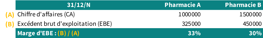 L’excédent brut d’exploitation (EBE) : définition et calcul