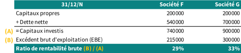 L’excédent brut d’exploitation (EBE) : définition et calcul