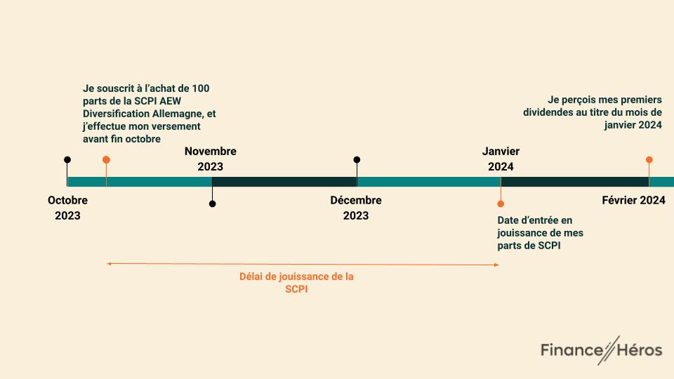 Délai de jouissance d'une SCPI : à quoi vous attendre