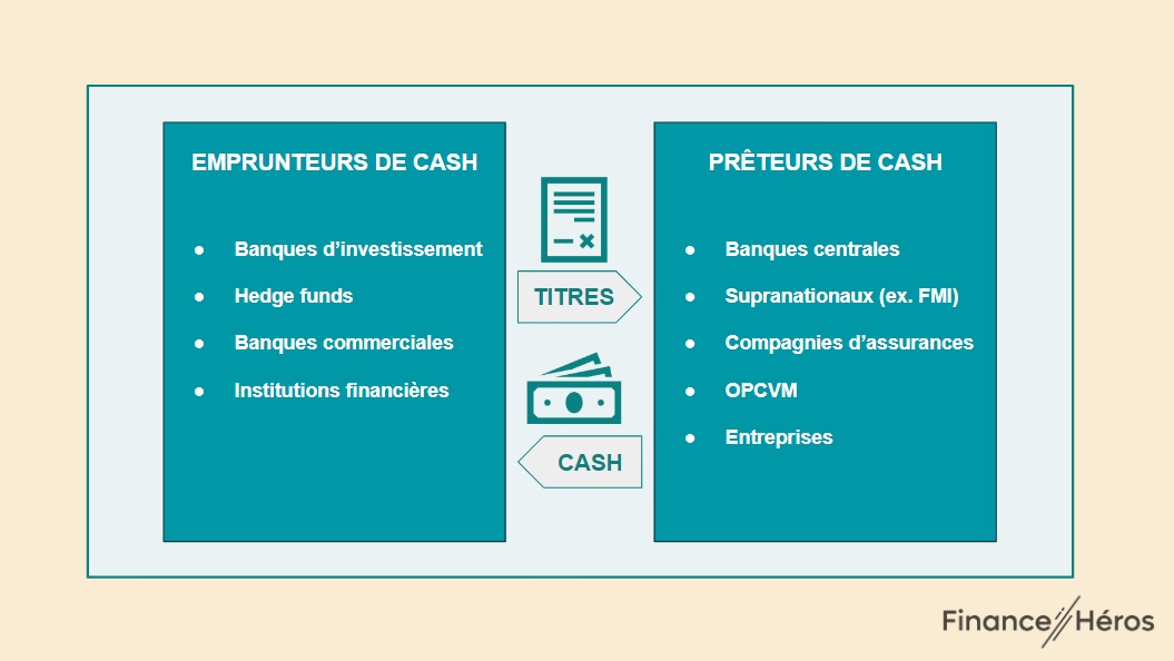 Qu'est-ce qu'un repo (Sale and Repurchase Agreement)