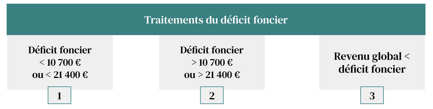 Comprendre l'intérêt du déficit foncier