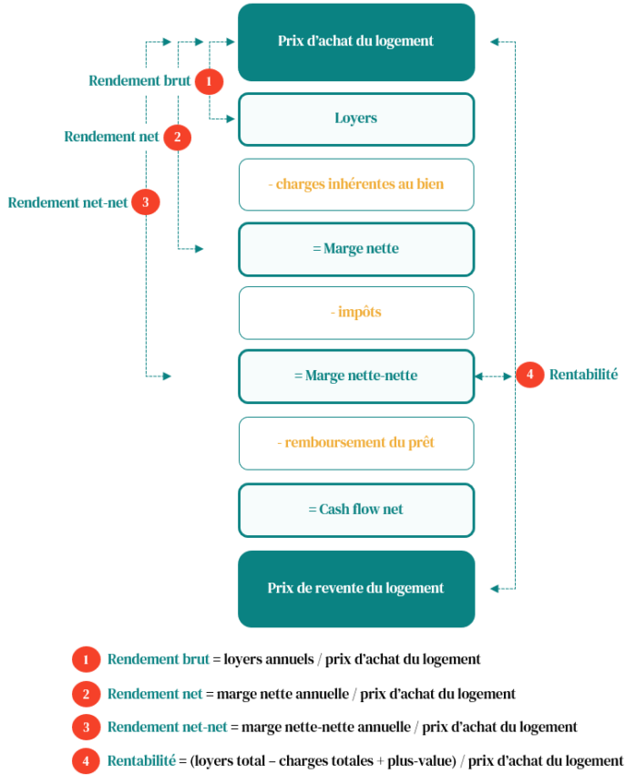 Rendement locatif et rentabilité : comment les calculer