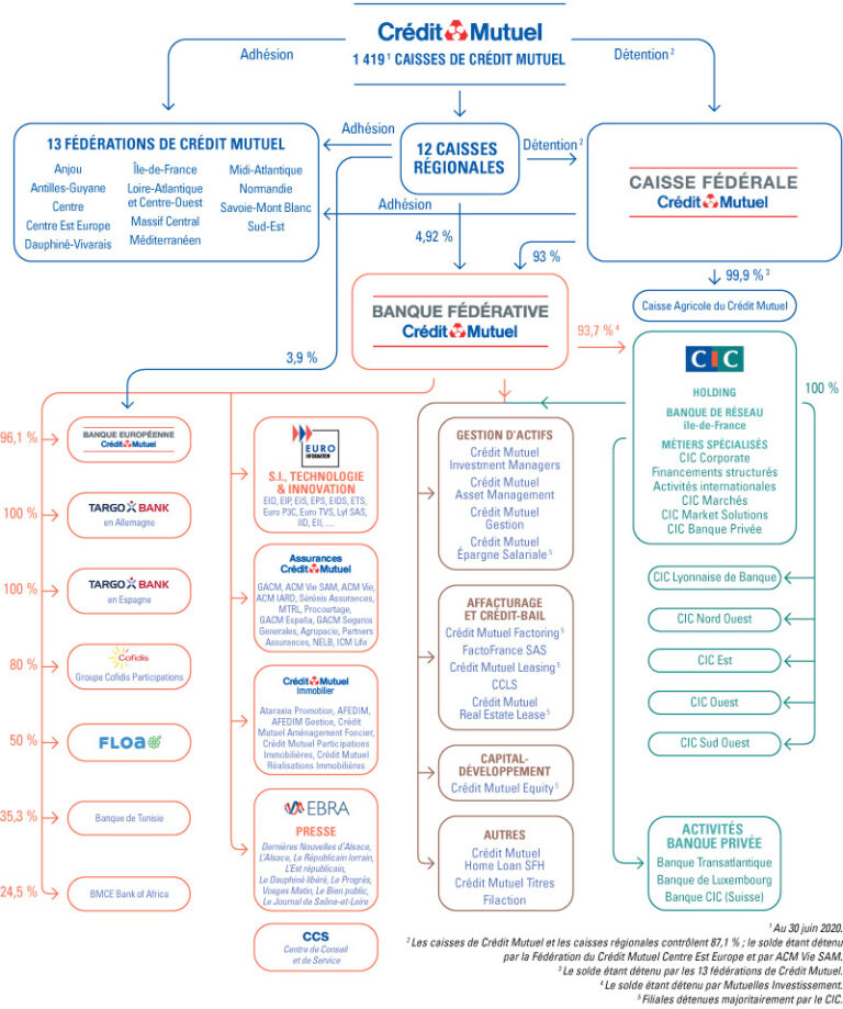 Liste et classement des banques françaises 2025