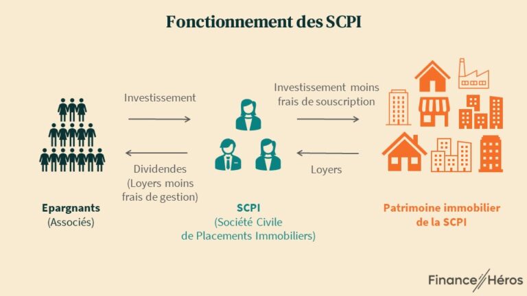 Qu'est-ce qu'une SCPI : définition et fonctionnement