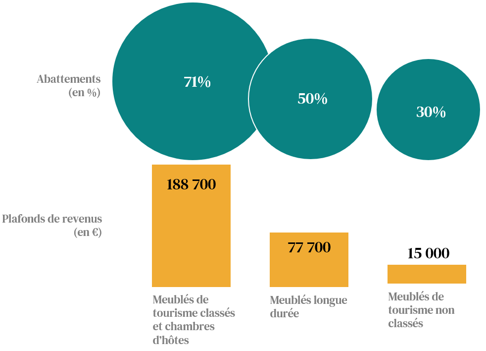 Comprendre le régime micro-BIC en LMNP