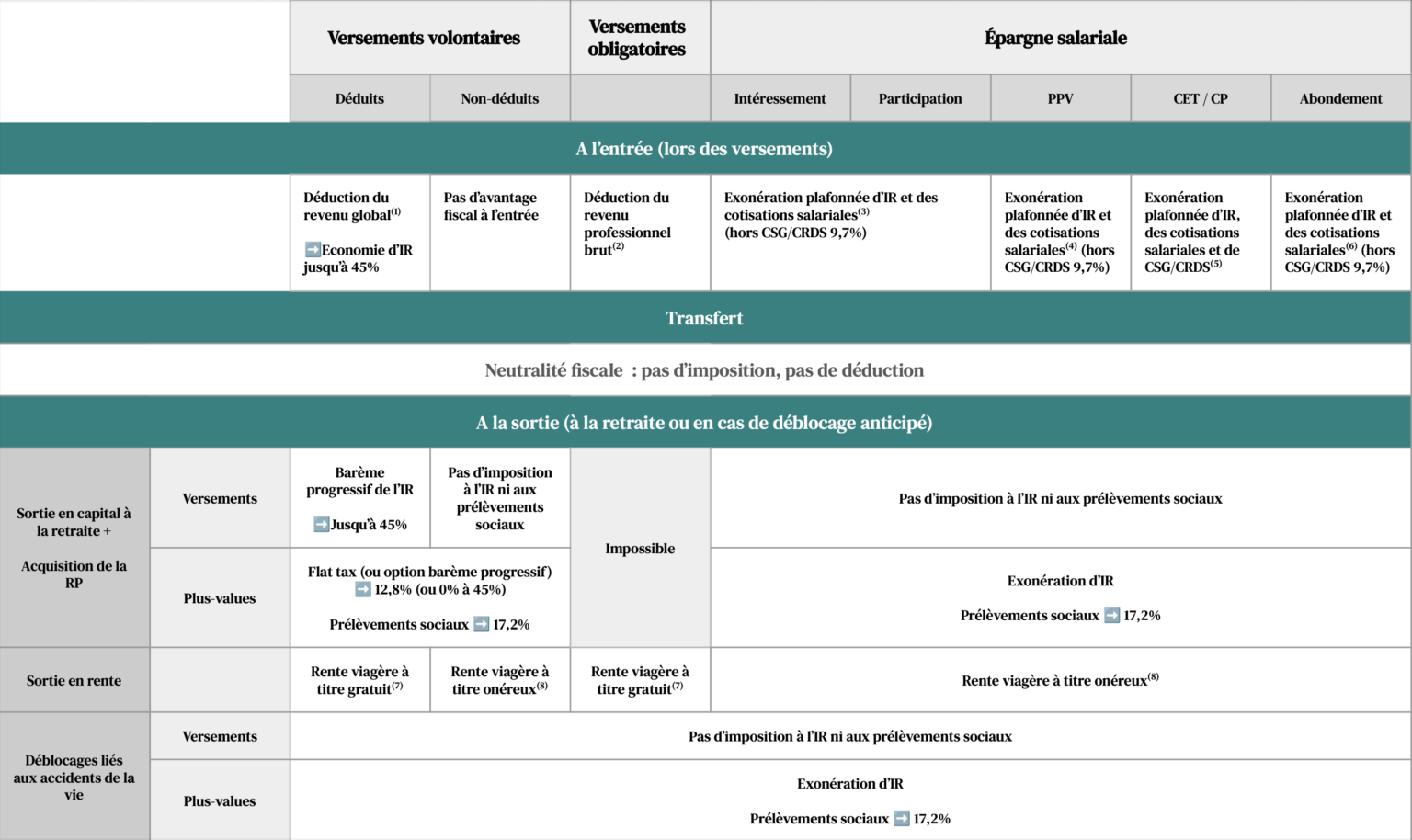 Quel versement sur votre PER