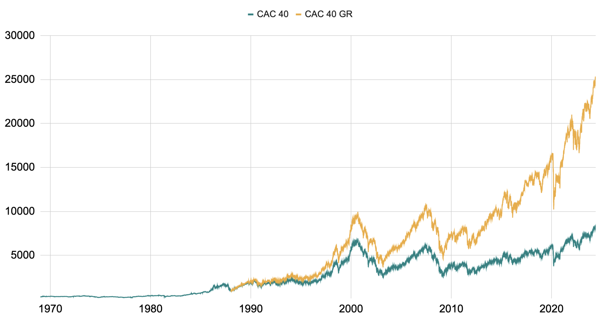 CAC 40 et CAC 40 GR : performance et composition