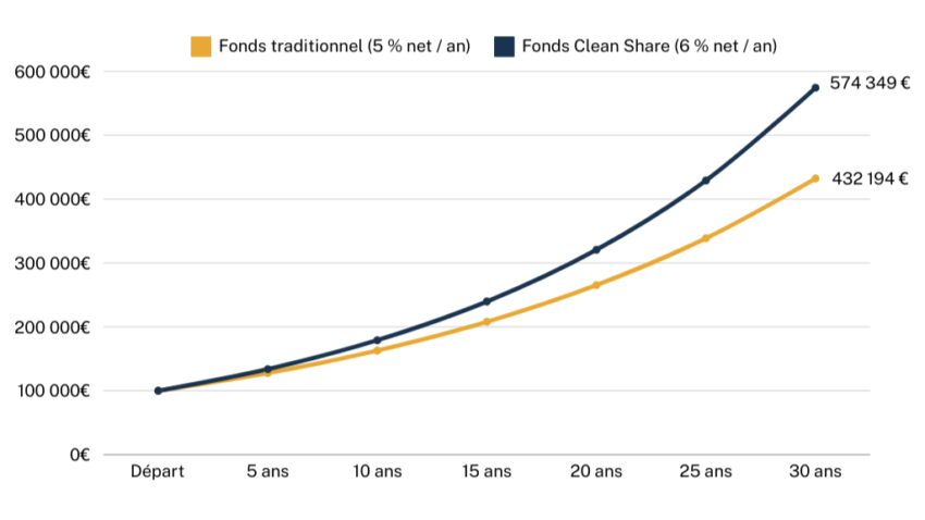 Fonds Clean Share : définition et fonctionnement