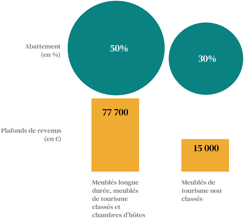 Comprendre le régime micro-BIC en LMNP